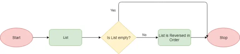Reverse List Python | Python Examples For Beginners To Advance