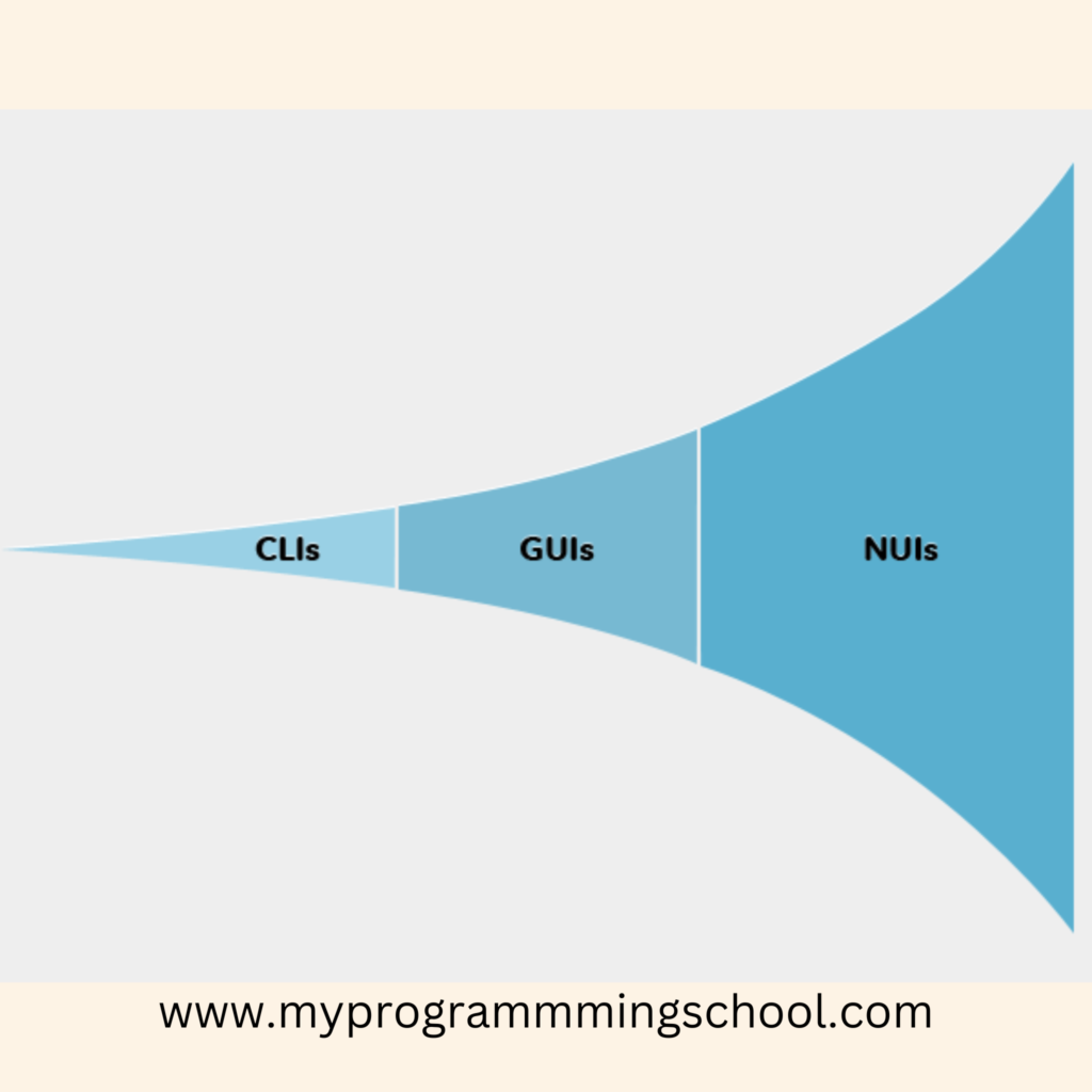 What Is Natural User Interface (NUI)? Example