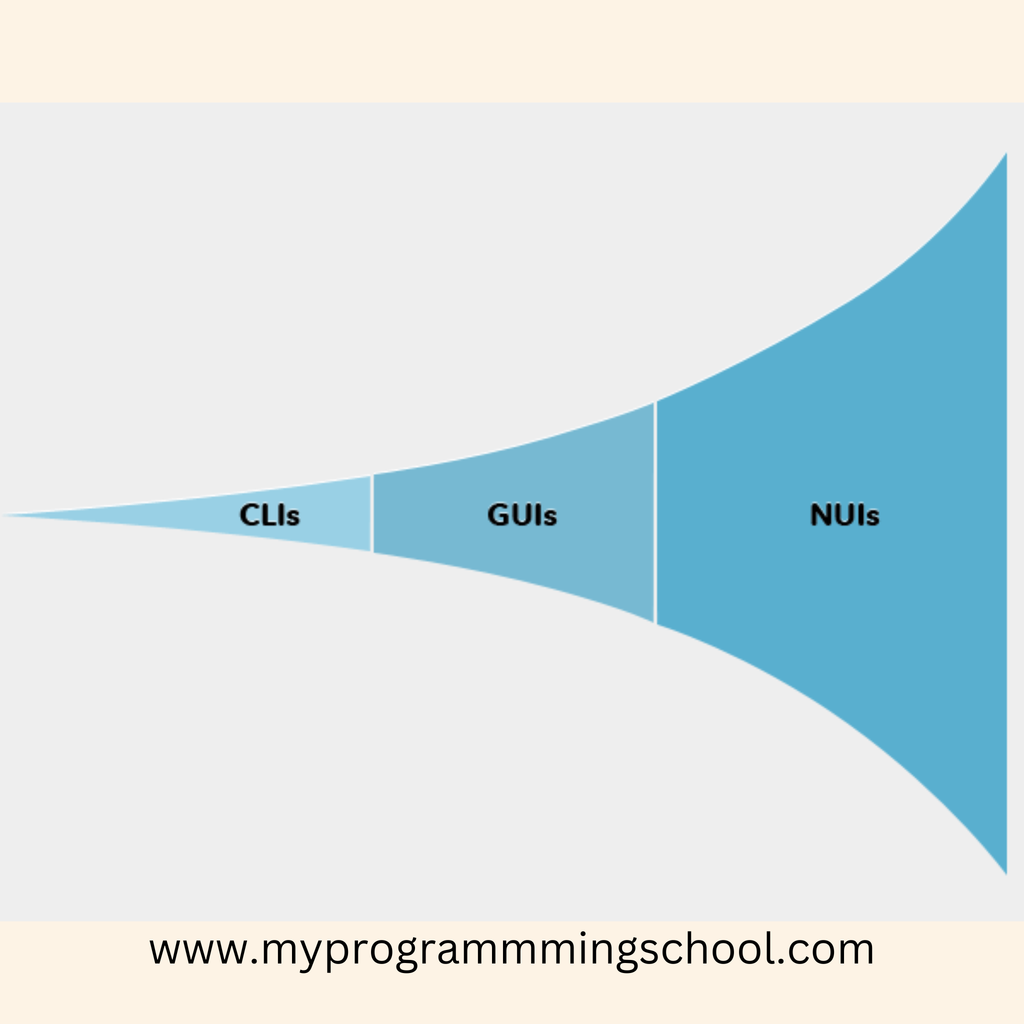 What Is Natural User Interface (NUI)? Example